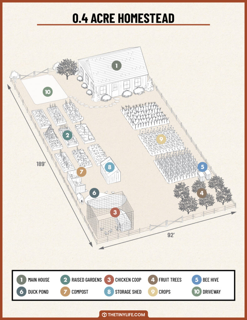 Designing A 0.4 Acre Homestead Layout - The Tiny Life